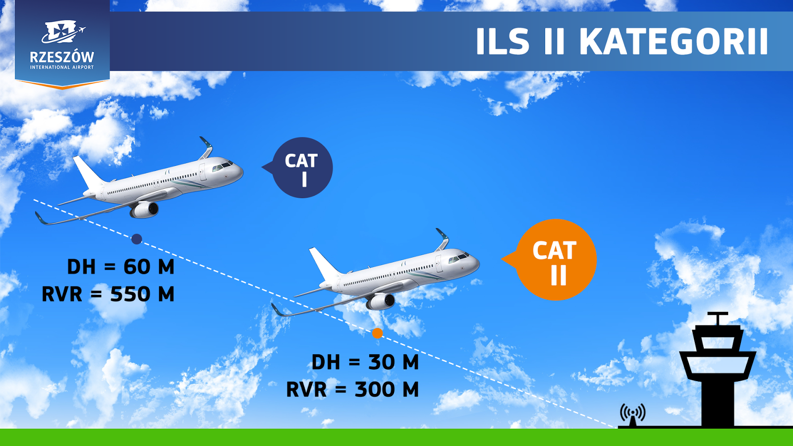 Latam z Rzeszowa.: ILS CAT II już działa na lotnisku w Jasionce ...
