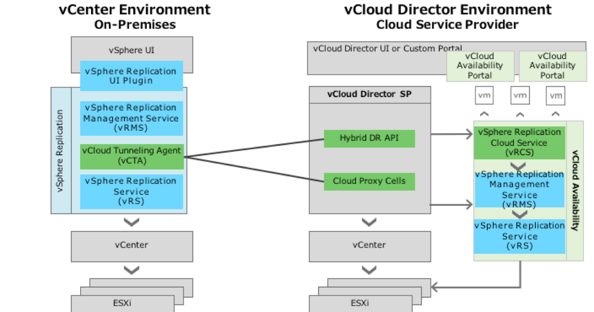 Cloud for everybody: VMware vCloud Availability for vCloud Director