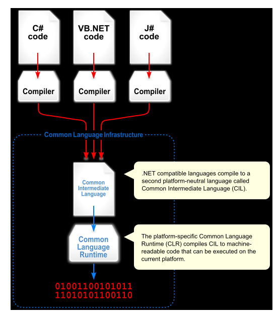 C# Important Topics: .Net Architecture and working