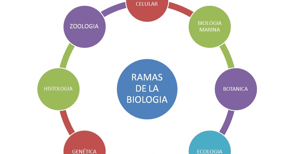 Ramas de la Biología
