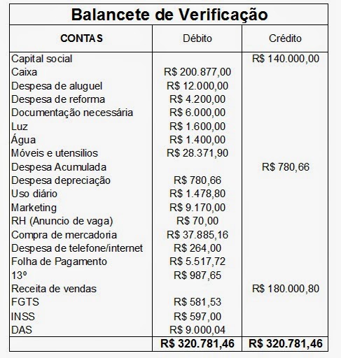 Modelo De Balanço Patrimonial Com Depreciação Vários Modelos