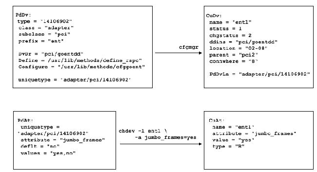 Welcome to the World of UNIX: Lesson-4 Object Data Manager (ODM)