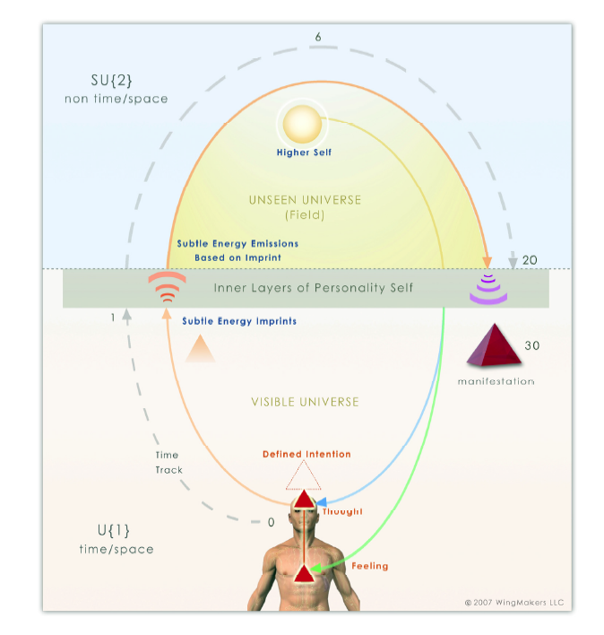 Living from the Heart: THE HEART-MIND INTENTION