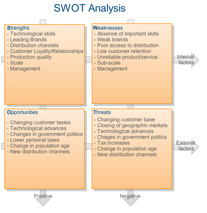 SWOT Analysis- Analysis and Examples