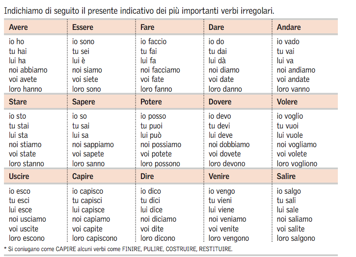 Learn Italian: Verbi presente
