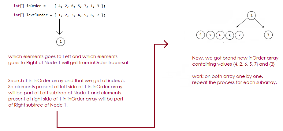 Construct A Binary Tree From In Order And Level Order Traversals Javabypatel Data Structures