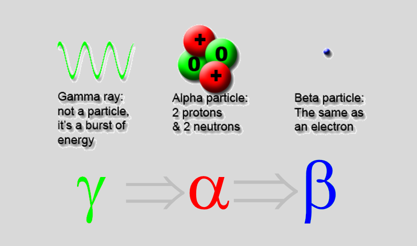 Mystery of Truth and E=mc2: Gamma Alpha Beta