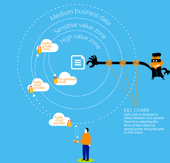 Protecting sensitive data
