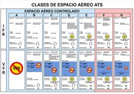 GIROLOCURA: CLASIFICACIÓN DEL ESPACIO AÉREO
