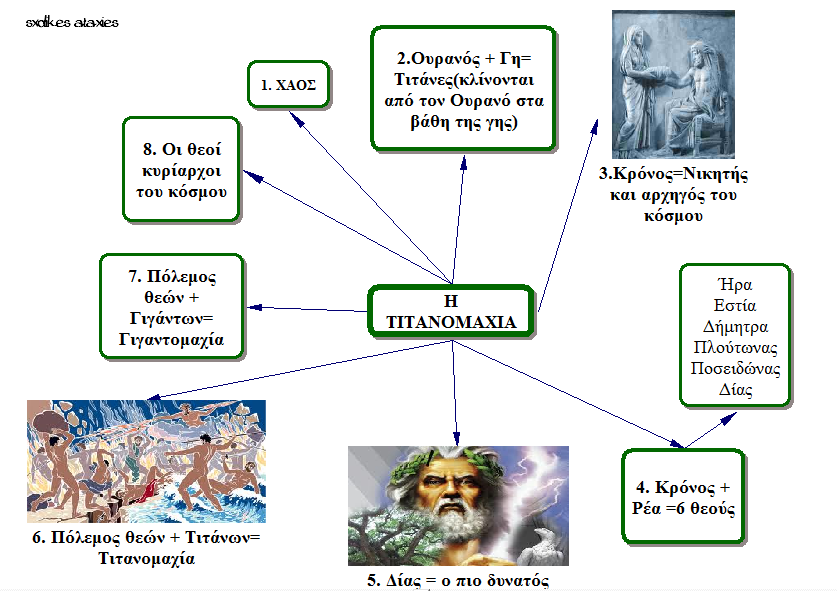 sxolikes...ataxies: ΤΙΤΑΝΟΜΑΧΙΑ - ΕΝΝΟΙΟΛΟΓΙΚΟΣ ΧΑΡΤΗΣ ΜΑΘΗΜΑΤΟΣ