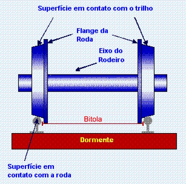 Rede Ferroviária Rio Seco S.A.: Bitola Ferroviária: aferição