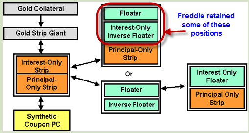Sober Look: Freddie Mac's "inverse floater" allowed more loan origination