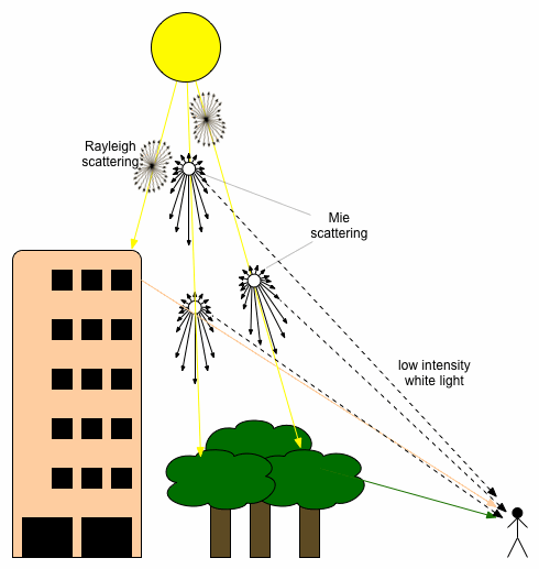 Lee Tat Leong's Physics Blog: Physics of Haze