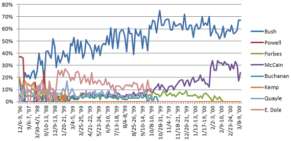 Fun With Party I.D. : The Predictive Power of (Very) Early Presidential ...