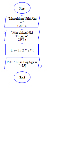 Wardana D Dana: Algoritma Menghitung Luas Segitiga