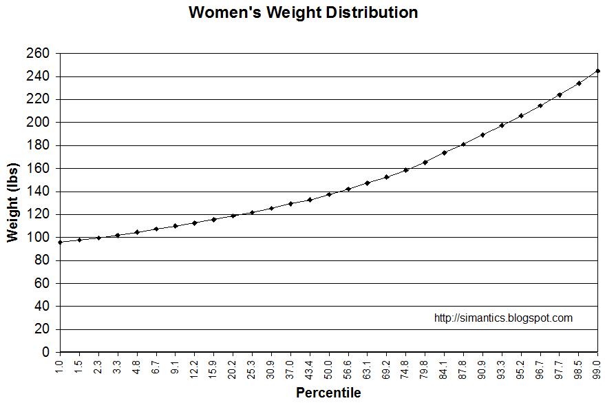 SimAntics: Women's and All Adult Weight Distributions