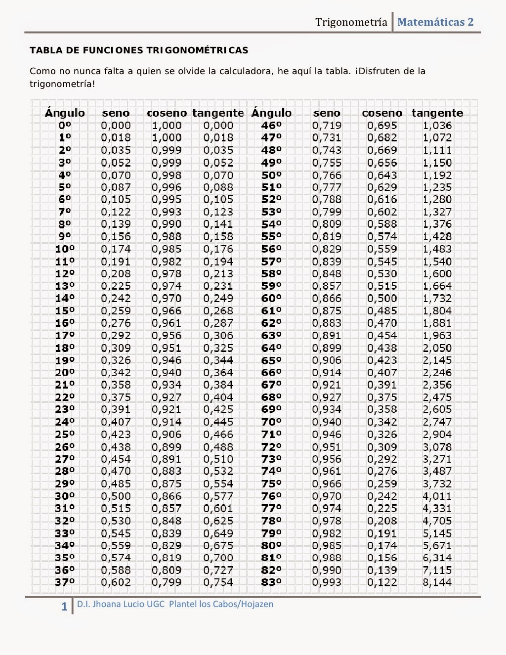 Tabla De Funciones Trigonometricas Matematicasde Tercer Grado De