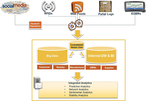 Business Intelligence & Analytics: Big Data Landscape for Supply Chain
