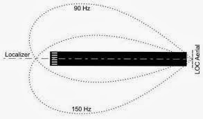 The Nation of Aviation: Instrument Landing System ( ILS) (A synopsis)