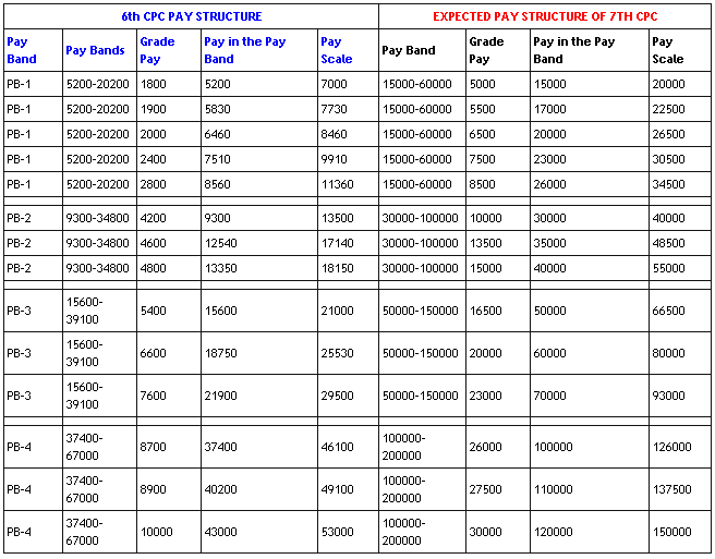 Latest Expected 7th Pay Commission Pay Structure. ~ Gsoftnet