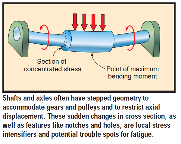 Passive Engineers: Difference Between Shaft and Axle in Automobile.?