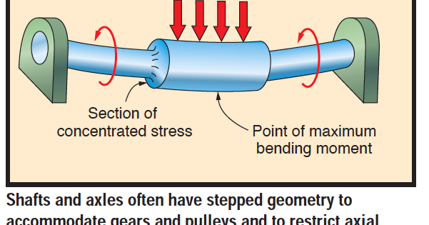 Passive Engineers: Difference Between Shaft and Axle in Automobile.?