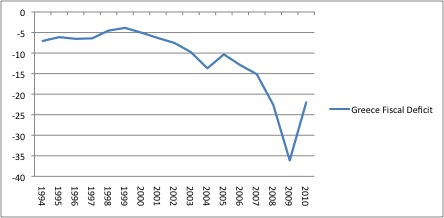 Why the Greeks are in Crisis – Rolling Alpha