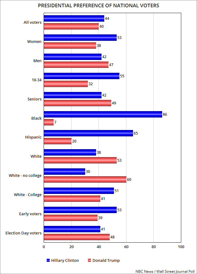 jobsanger: Lastest Polls Shows Hillary Clinton With 3 To 4 Point Edge