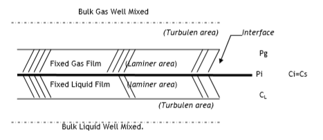 Chemistry-Environment (ChemVi): Kelarutan Gas dalam Air