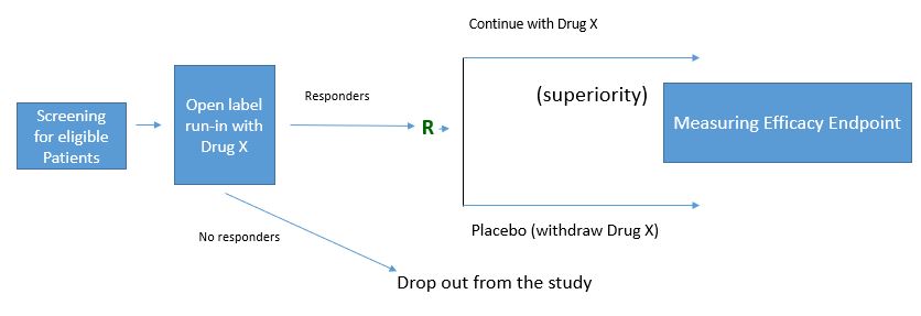 On Biostatistics and Clinical Trials: Randomized Withdrawal Design ... On Biostatistics and Clinical Trials: Randomized Withdrawal Design ...
