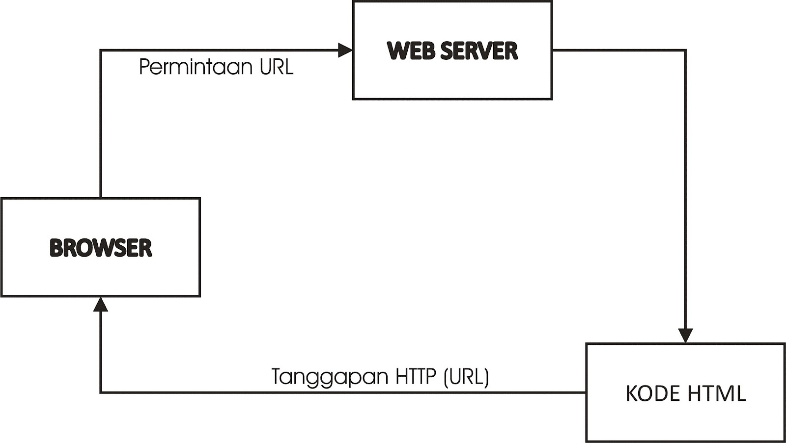 Dolphiendah.....: Fungsi,jenis, dan cara kerja HTML