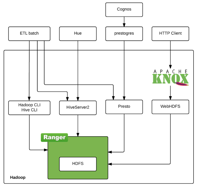 帥哥俱樂部: Comprehensive Security for Hadoop