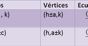 Geometría Analítica.: Ecuación de la hipérbola con centro (h,k)