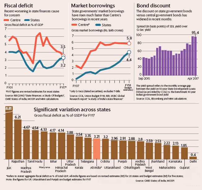 Twenty22-India on the move: Gross Fiscal Deficit: Snapshot