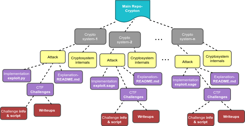 Crypton: una recopilación para aprender cripto(grafía) defensiva/ofensiva