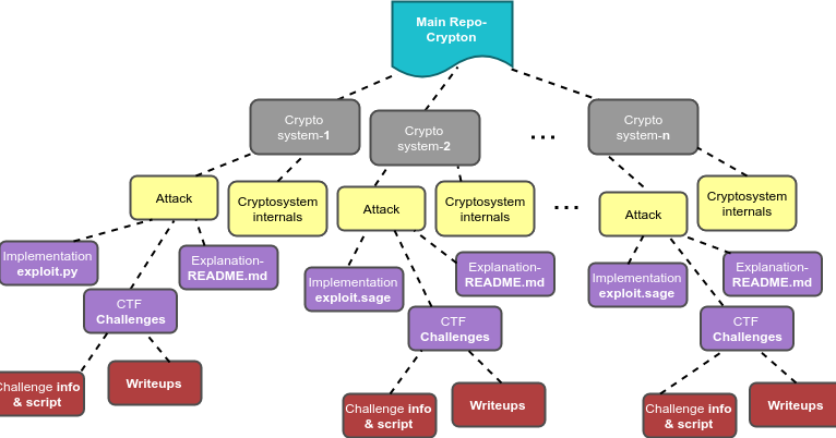 Crypton: una recopilación para aprender cripto(grafía) defensiva/ofensiva