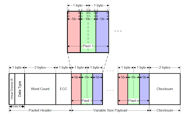 Welcome to MFG(Mipi Function Generator) World: Packed Pixel Stream, 16 ...