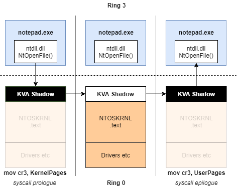 zerosum0x0: Fixing Remote Windows Kernel Payloads to Bypass Meltdown KVA Shadow