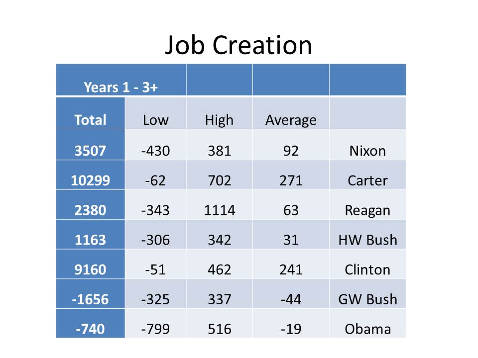 R World: 2012 Jobs Report and Obama's Future