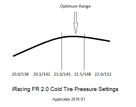 WS Speed Analytics: Tire Pressure and Brake Bias for the iRacing FR2.0
