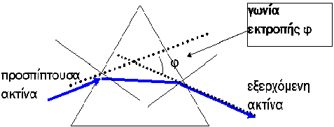 PHYSIC LESSONS: ΑΝΑΛΥΣΗ ΤΟΥ ΛΕΥΚΟΥ ΦΩΤΟΣ
