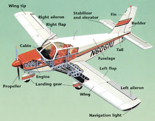 Aeroplane Parts And Functions