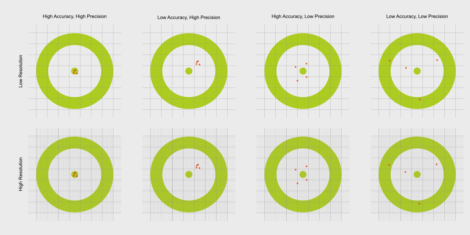 Accuracy Precision And Resolution Theyre Not The Same