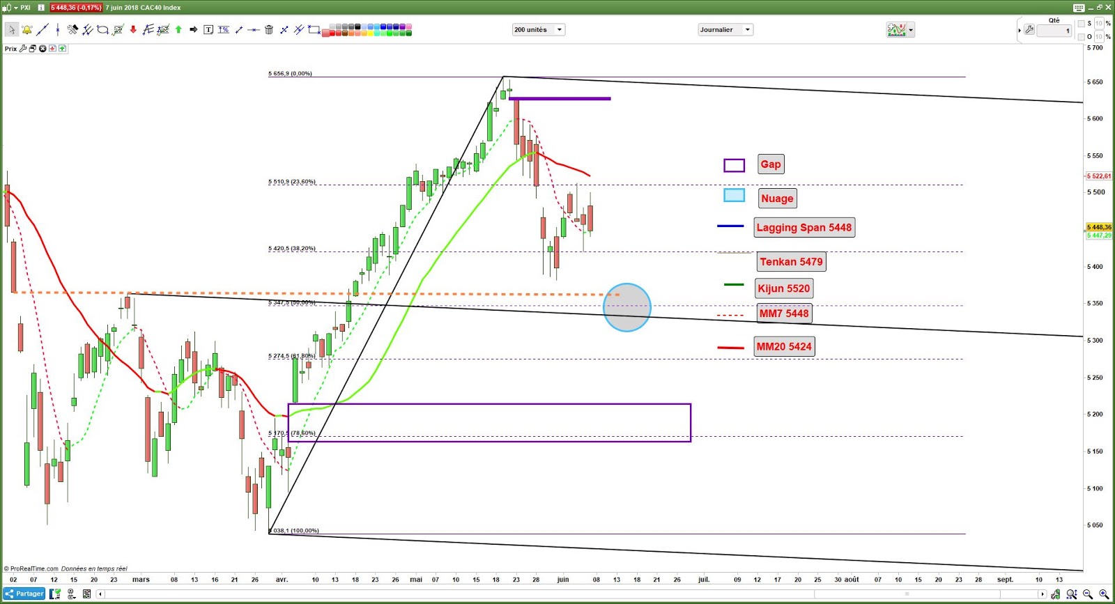 #CAC40 $CAC: analyse technique et matrice de trading pour Vendredi [08/06/18] | TRADOSAURE TRADING