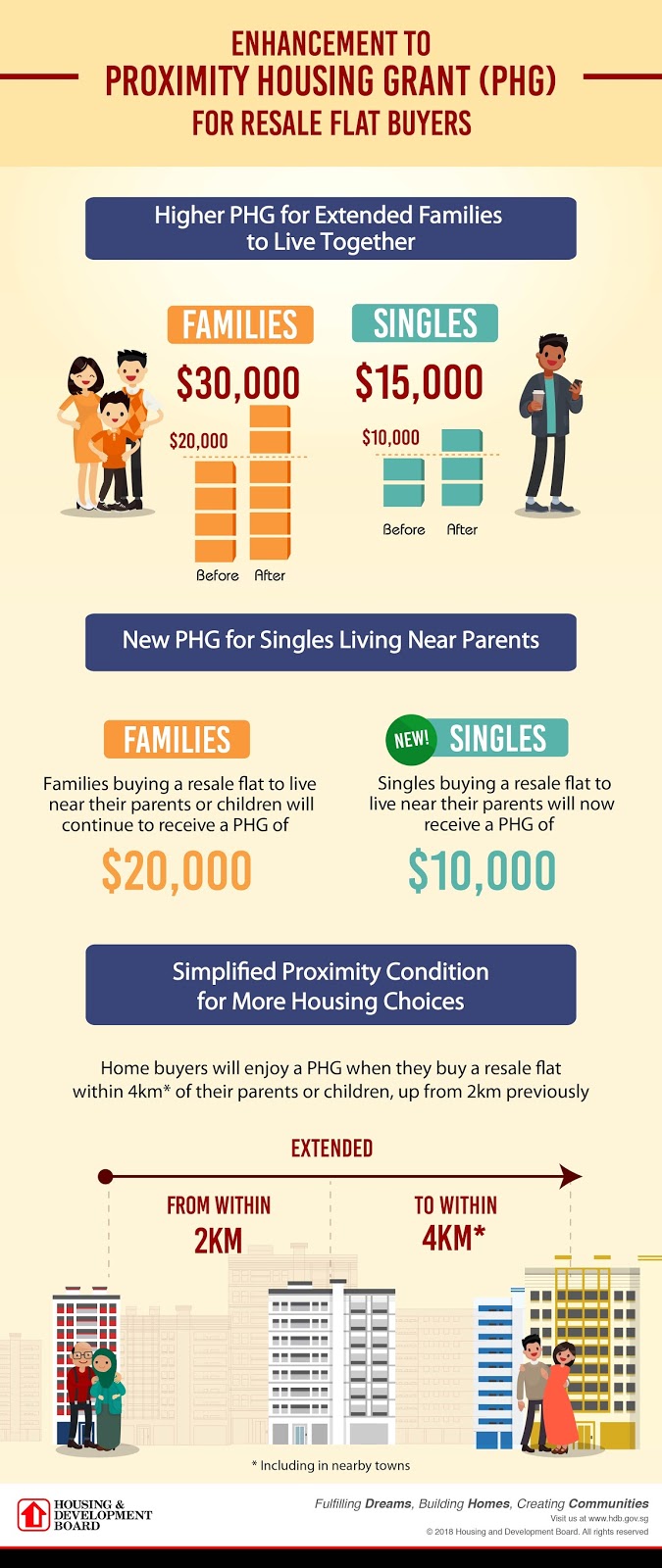 SG Young Investment: Visualisation of HDB resale prices in Singapore