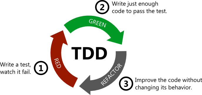 Par's Blog: A Few Exercises for You to Practice Test-Driven Development ...