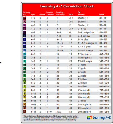 LMN Tree: New Fountas and Pinnell Guided Reading Levels for Kindergarten