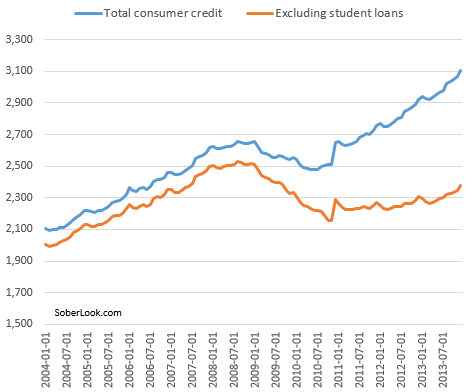 Sober Look: Consumer credit and deleveraging