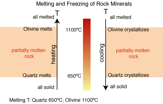 How Do Different Igneous Rocks Form From One Original Supply of Magma?