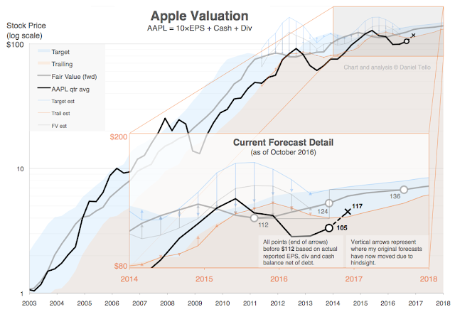 deagol's AAPL model: Fiscal 4Q 2016 Final Estimates